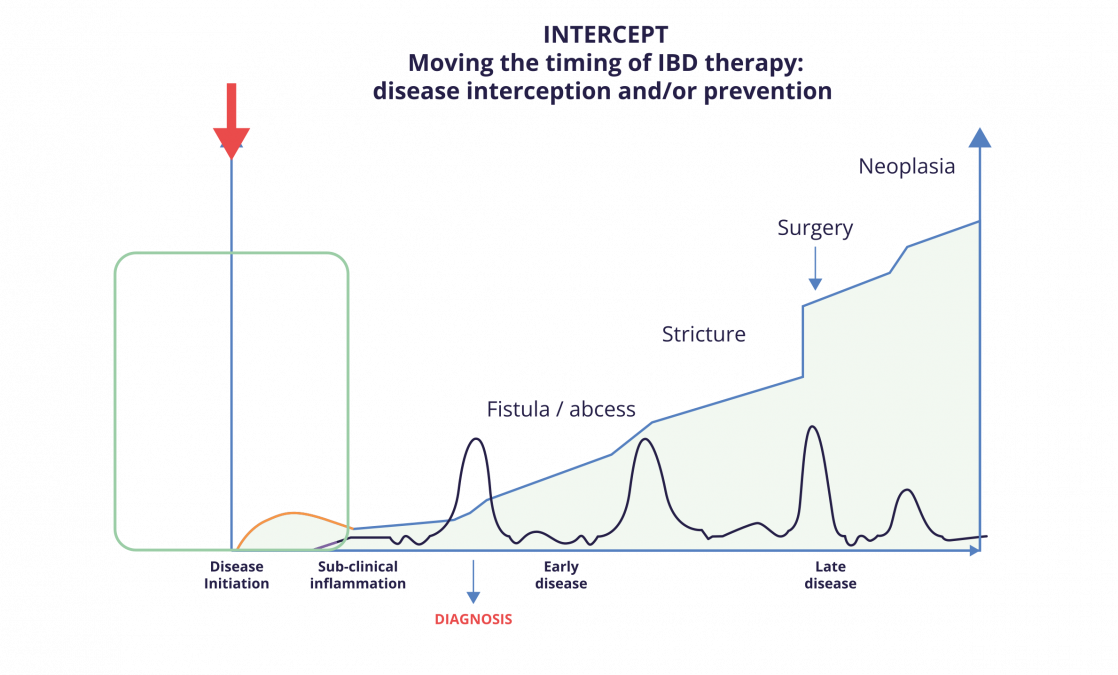 Preclinical phase of Crohn’s disease – A new window of opportunity ...